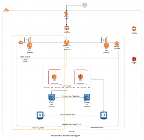 Deshsanchar - Genese Solution