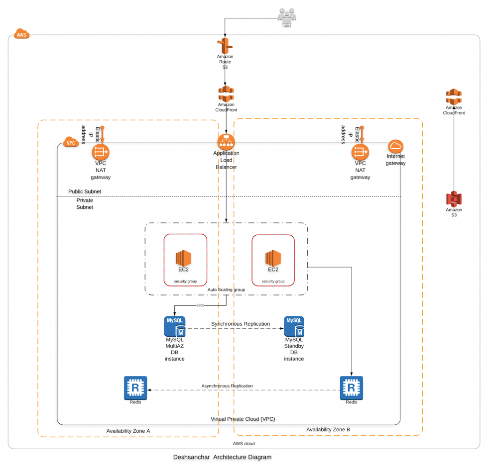 Deshsanchar - Genese Solution