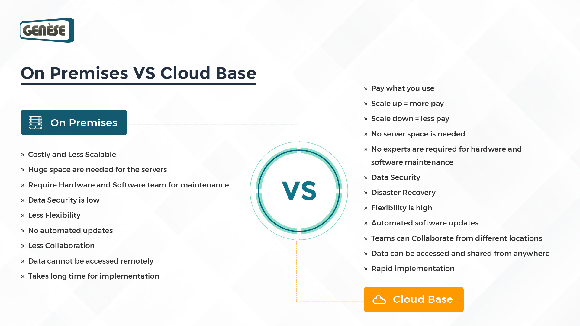 On premise Vs Cloud Base Software Comparison | Genese Solution On premise Vs Cloud Base Software Comparison | Genese Solution