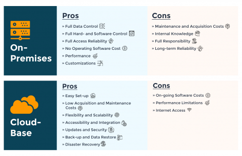 On premise Vs Cloud Base Software Comparison | Genese Solution