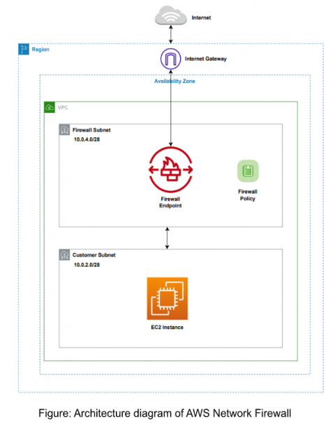 Deployment Models for AWS Network Firewall | Genese Solution