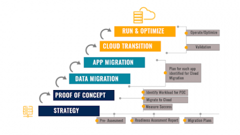 AWS Cloud Migration: Process, Tools and Platforms