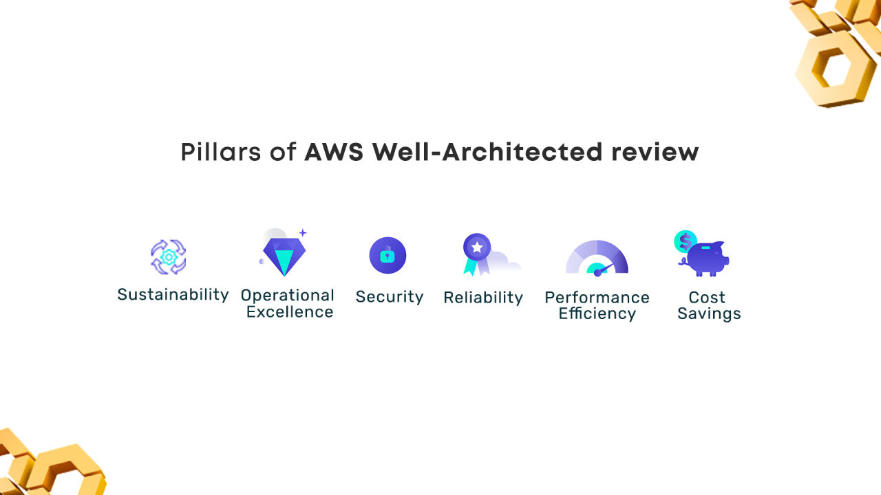 What is AWS Well-Architected Review?