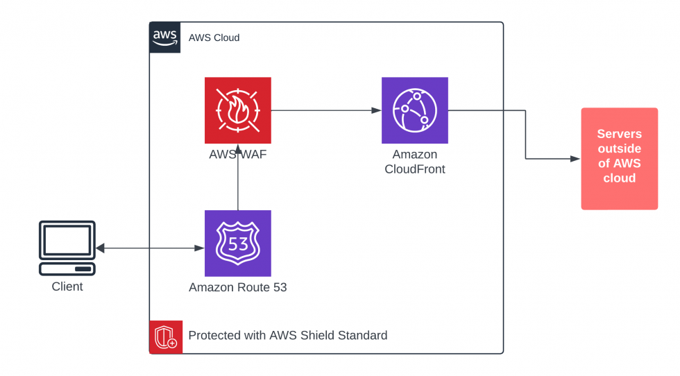 Exploring AWS WAF Features and Benefits