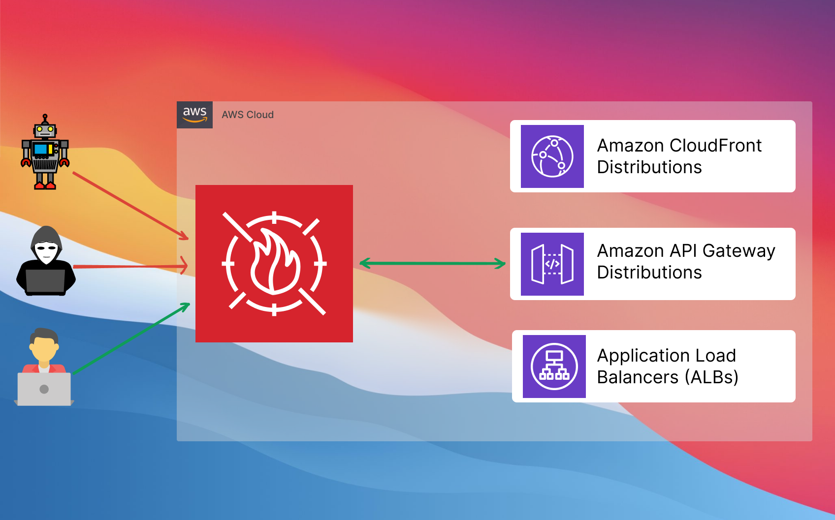 Integrating AWS WAF With Other AWS Services For Comprehensive Security Integrating AWS WAF With Other AWS Services For Comprehensive Security