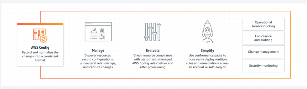 AWS Config | Your Cloud Governance Experts with AWS Config - Genese Solution