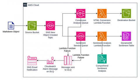 Serverless File Processing with AWS