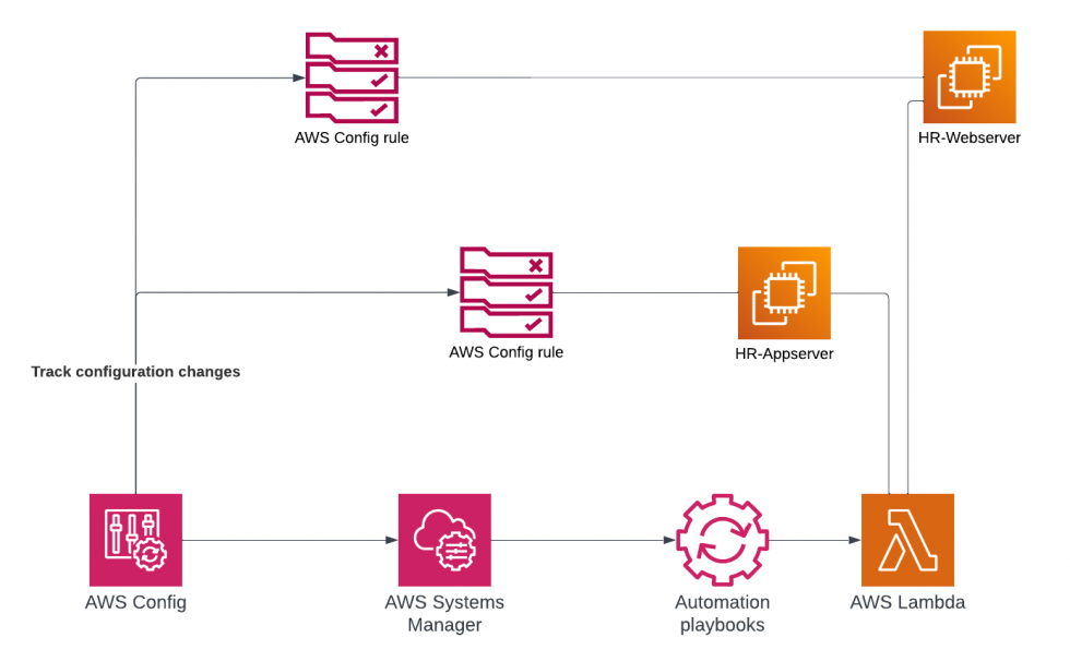 AWS Config to remediate changes to EC2 with Systems Manager