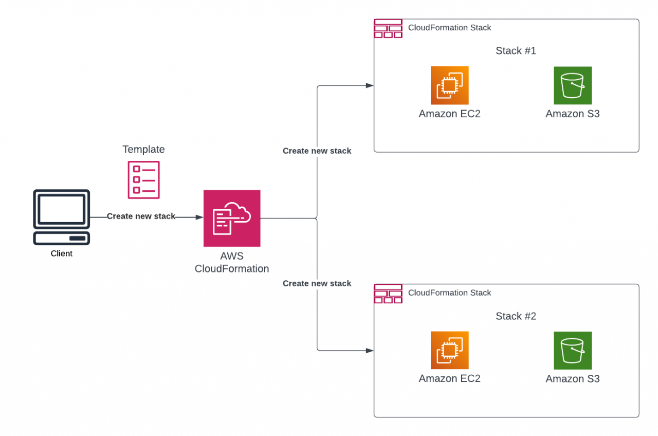 Automate resources with CloudFormation