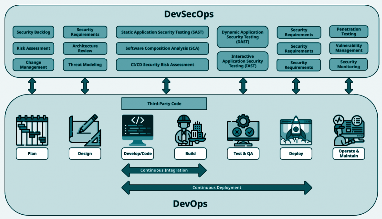 DevSecOps: Why Security Must Be Baked-In, Not Added-On