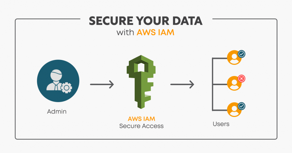 AWS Identity and Access Management (IAM) Security