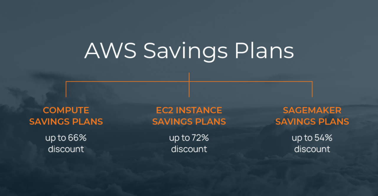 Optimizing Performance and Cost Using AWS Compute Savings Plans